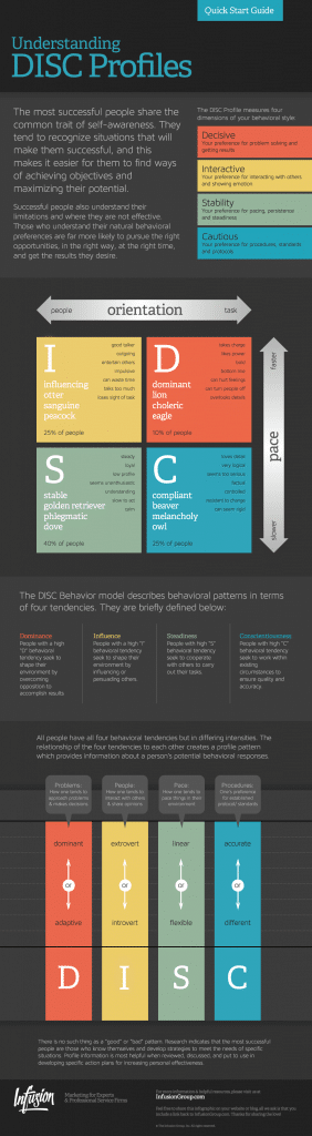 Understanding DISC Profiles – Infusion Marketing